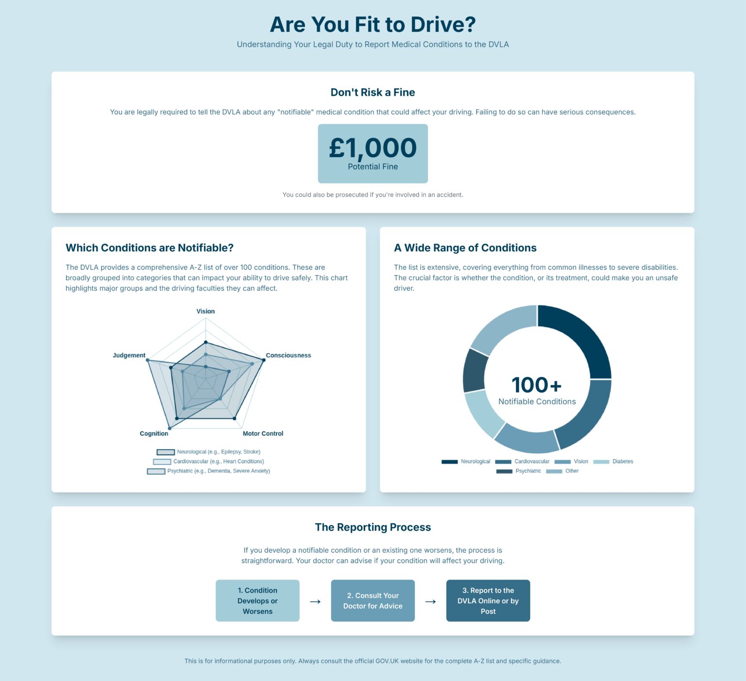 Medical Conditions You Must Report to the DVLA - Goodluck Driving School